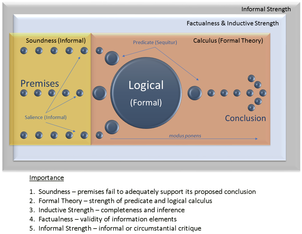 structure of formal and informal argument | The Ethical Skeptic