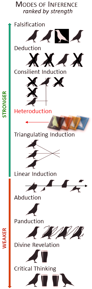 Heteroduction – When Classic Inference Proves Unsound | The Ethical Skeptic