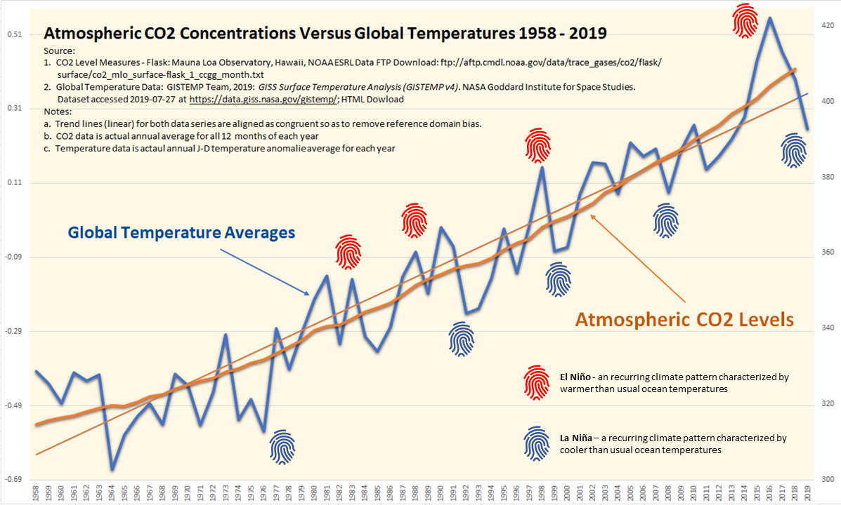 El-Nino-La-Nina-Timing-with-Global-Temps | The Ethical Skeptic